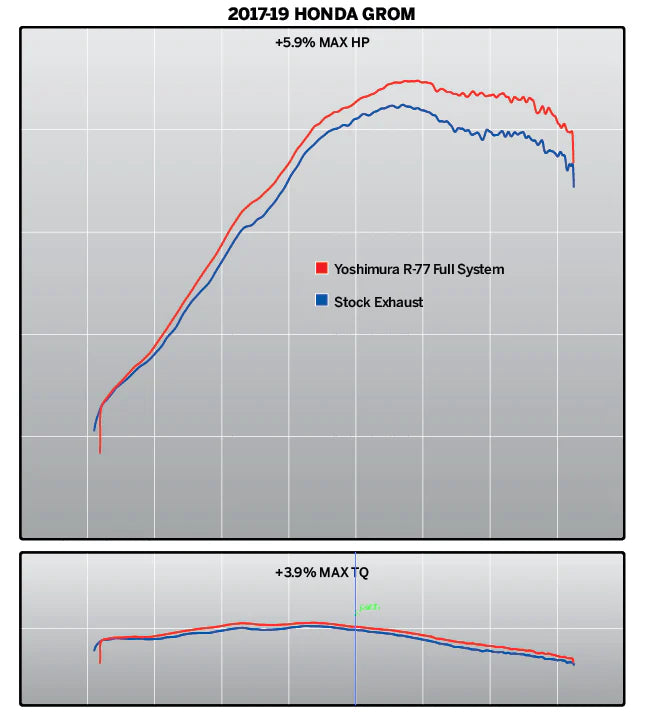 Yoshimura Grom 2022-2025 Race RS-9T Stainless Full Exhaust w/ Stainles ...